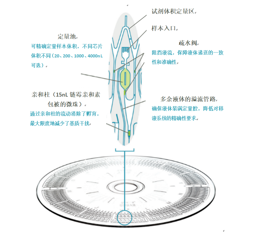 产品解析 | 第6期：Gyrolab Bioaffy CD离心式免疫分析盘片 - 微流控信息网
