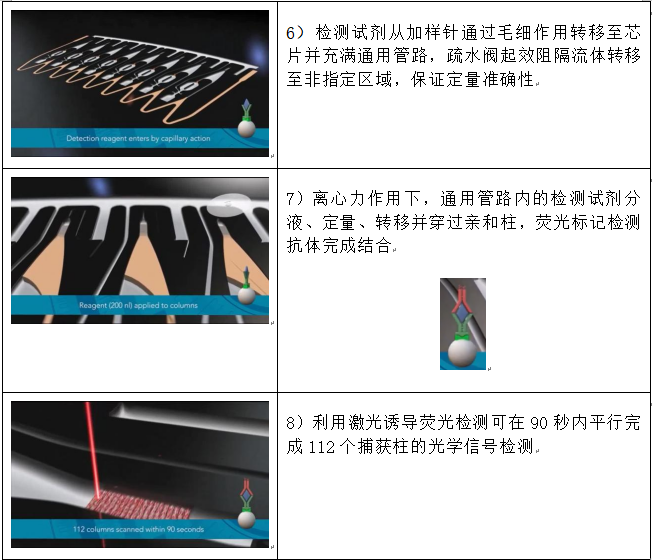 产品解析 | 第6期：Gyrolab Bioaffy CD离心式免疫分析盘片 - 微流控信息网