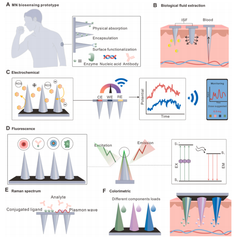 BIOACT MATER | 综述：微针技术基础、发展以及在生物传感和药物递送中的应用 - 微流控信息网