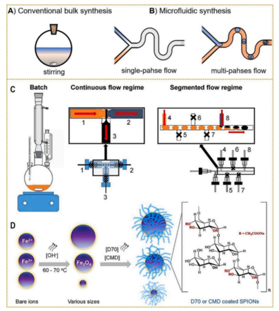 Coord Chem Rev | 综述：微流控技术在MOFs及复合材料合成中的应用与研究进展 - 微流控信息网