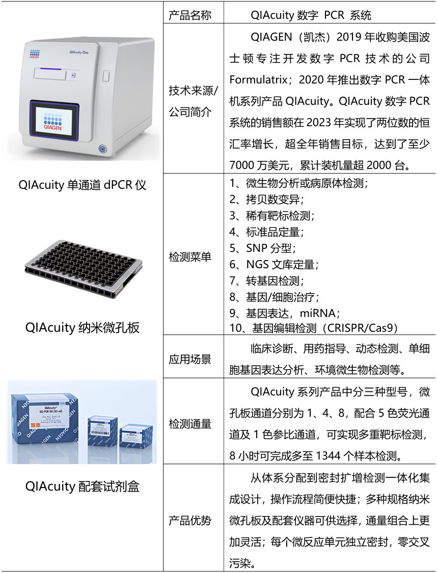 产品解析 | 第19期：QIAcuity数字 PCR 系统 - 微流控信息网
